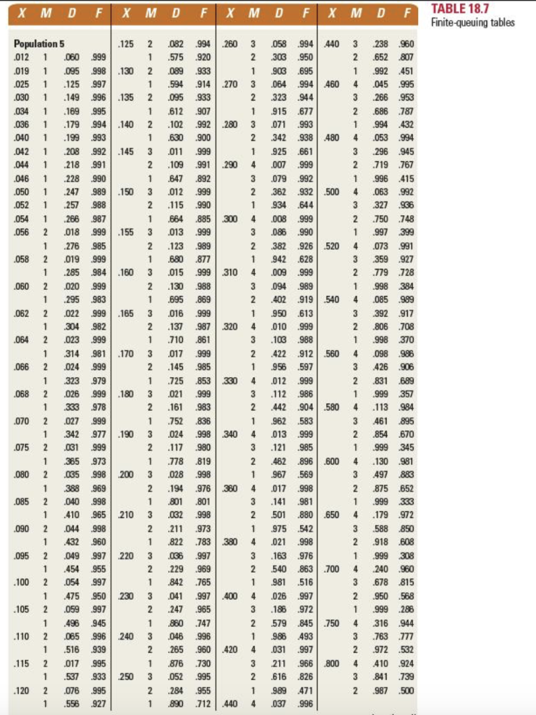 Problem 18-12 A milling department has 10 machines. | Chegg.com