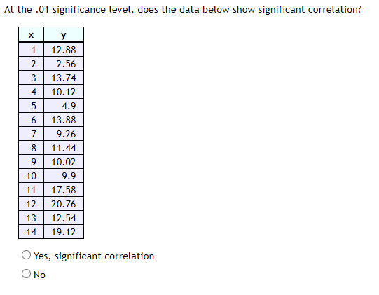Solved At the .01 significance level, does the data below | Chegg.com