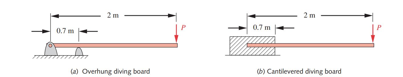 Solved Repeat Problem 4-10 using the cantilevered diving | Chegg.com
