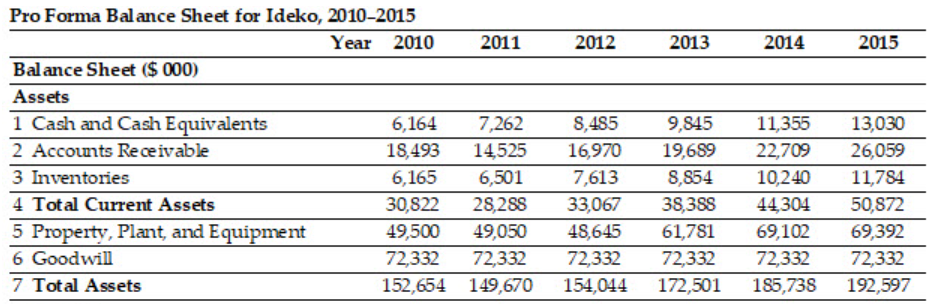 Solved Use the tables for the question(s) below. Pro Forma | Chegg.com