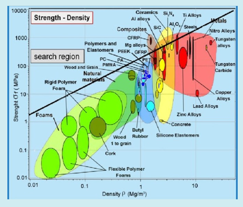 Solved Consider the Ashby chart above, showing the strength | Chegg.com