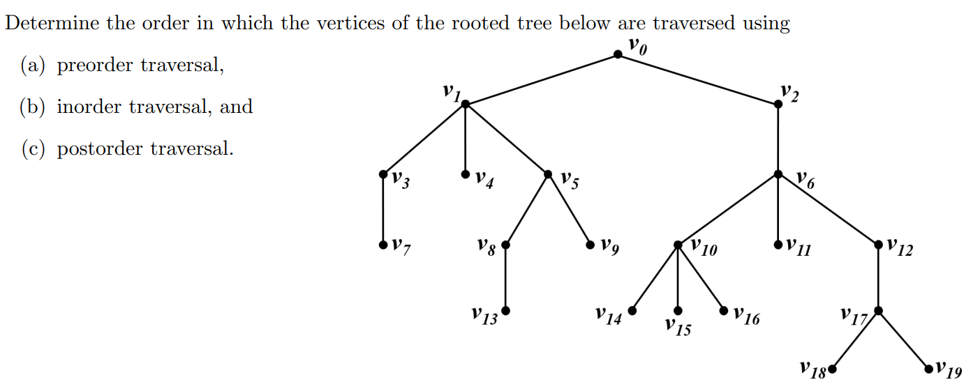 Solved Determine the order in which the vertices of the | Chegg.com