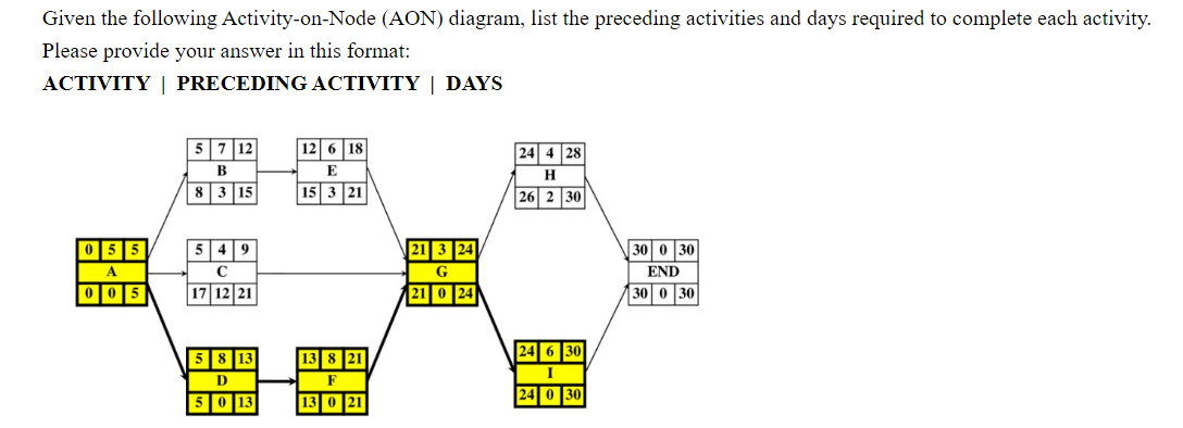 Solved Given the following Activity-on-Node (AON) diagram, | Chegg.com