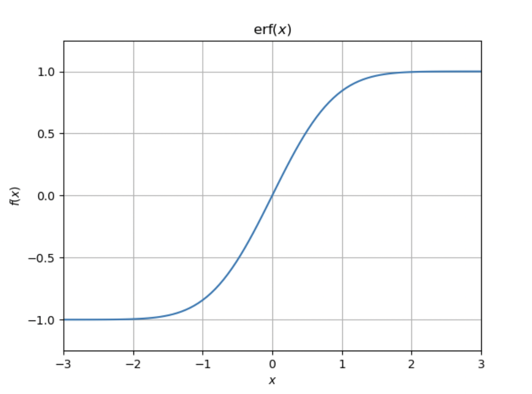 Solved The "error function," erf(𝑥), is a special function | Chegg.com