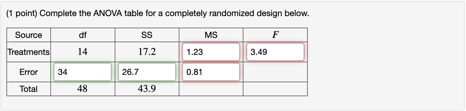 Solved (1 point) Complete the ANOVA table for a completely | Chegg.com