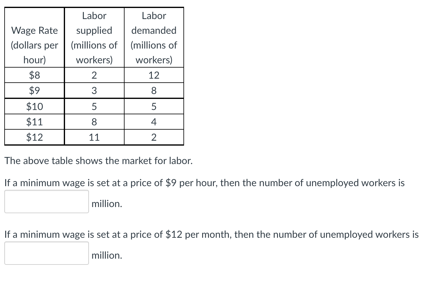 Solved Labor supplied (millions of workers) 2 Wage Rate | Chegg.com
