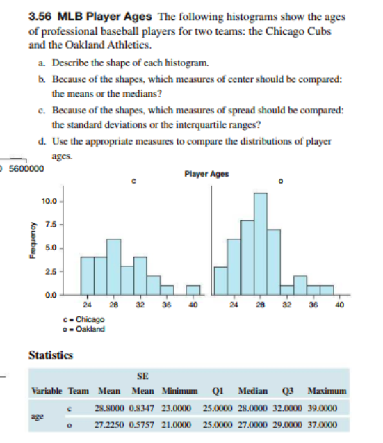 Solved 3.56 MLB Player Ages The following histograms show | Chegg.com