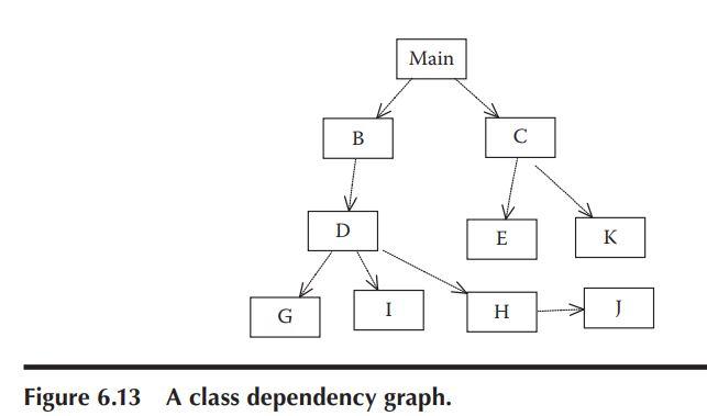 Solved Suppose that your program has the class dependency | Chegg.com