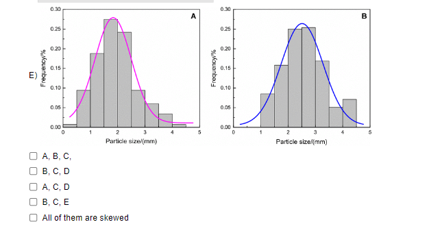 Solved Which of the following graphs have skewed | Chegg.com