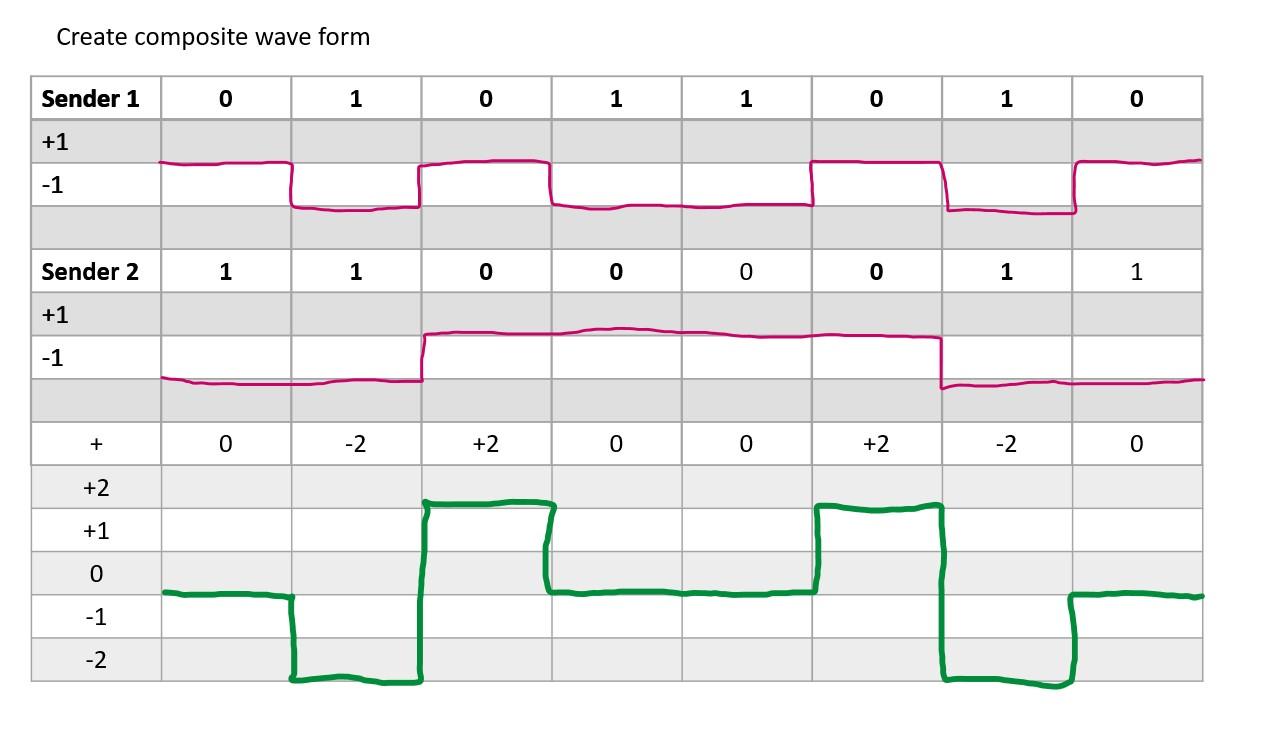 Solved Use CDMA (example 2) to spread the messages from two | Chegg.com