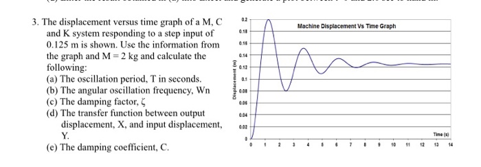 Solved 3. The displacement versus time graph of a M, C | Chegg.com