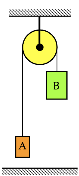 Solved \# 8. [Blocks \& Pulley] Two blocks A and B with | Chegg.com