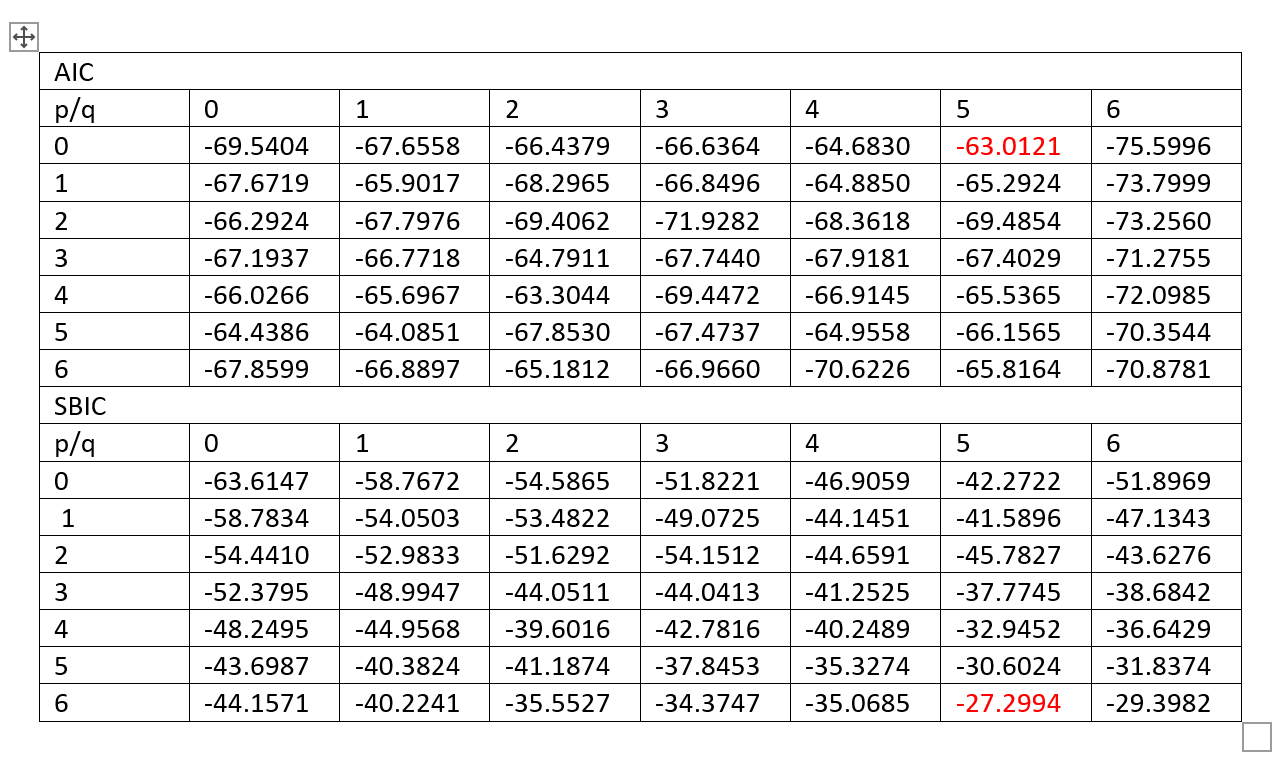 Solved For acf and pacf i got this corrgram in stata:what | Chegg.com