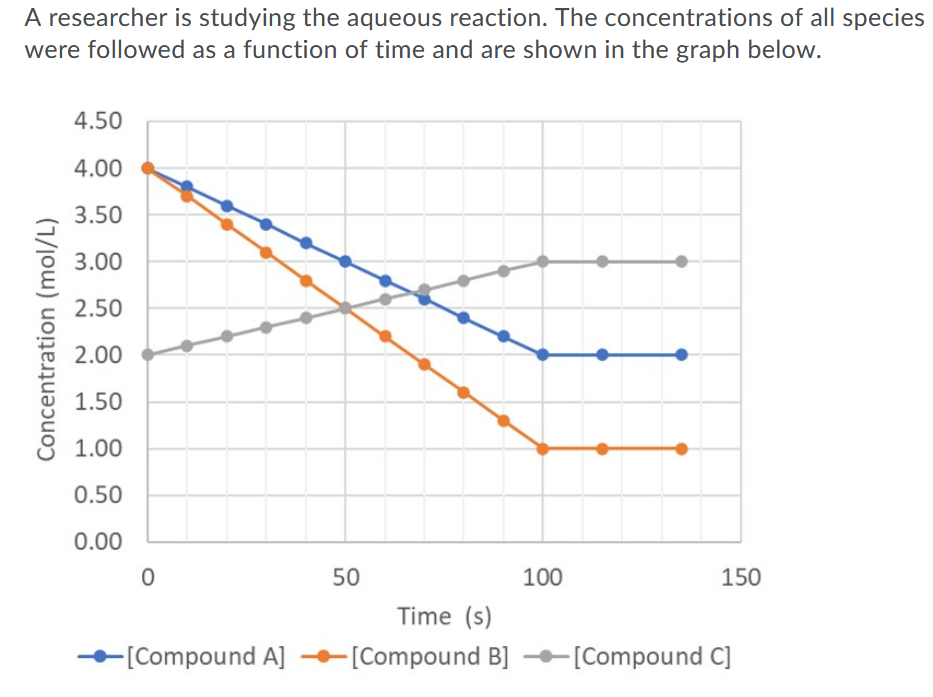 Solved A researcher is studying the aqueous reaction. The | Chegg.com