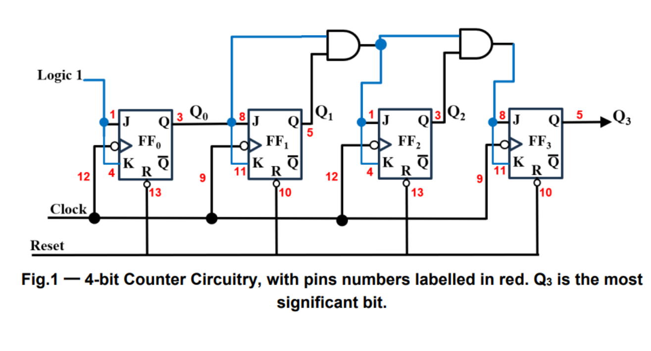Solved Fig.1 - 4-bit Counter Circuitry, with pins numbers | Chegg.com
