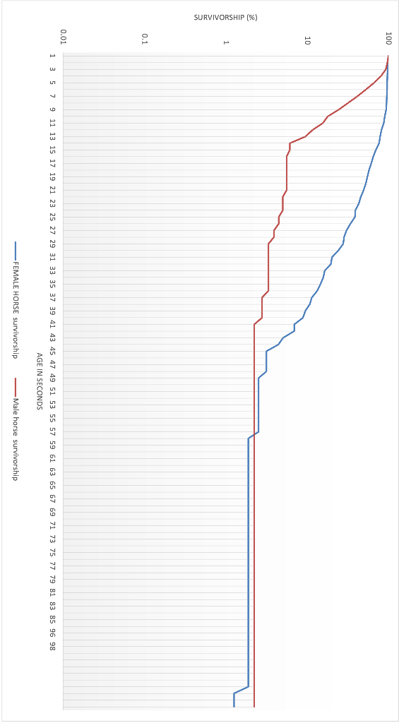 Solved What Type Of Survivorship Curve 1 2 Or 3 Is For