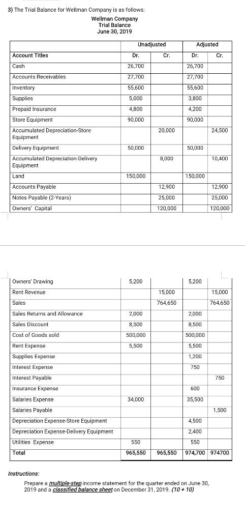 Solved 3) The Trial Balance for Wellman Company is as | Chegg.com