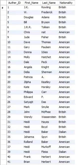 Solved Auther ID First Name Last_Name Nationality 1 J.K. W. | Chegg.com