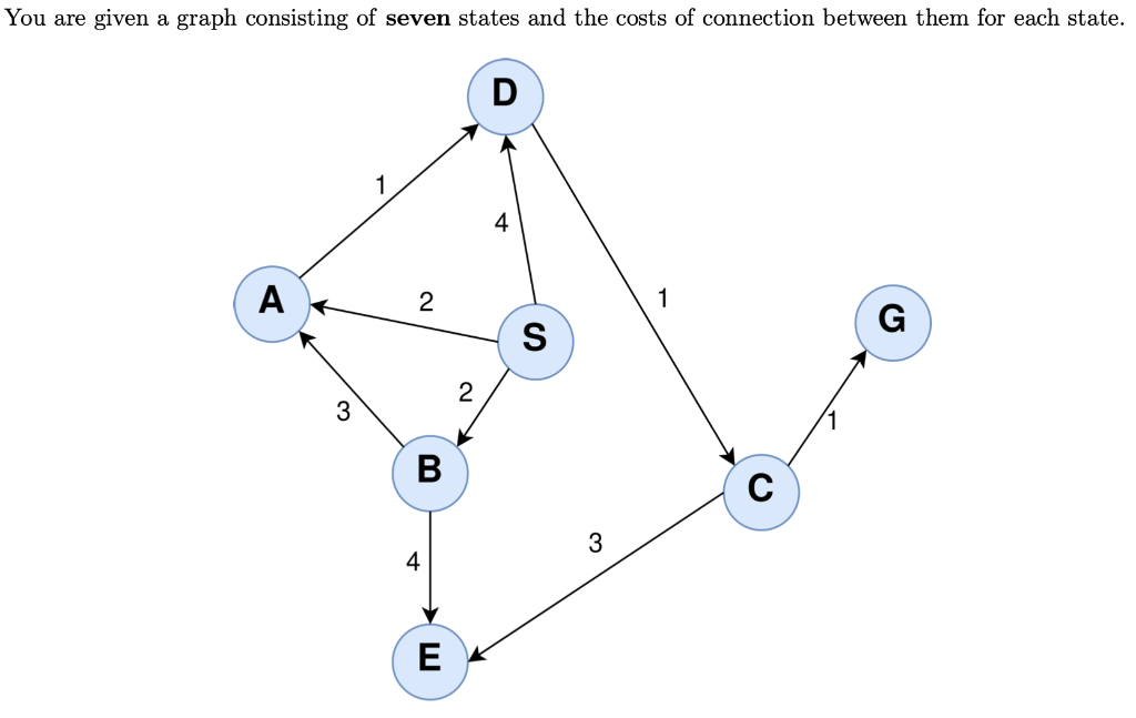 You are given a graph consisting of seven states and | Chegg.com