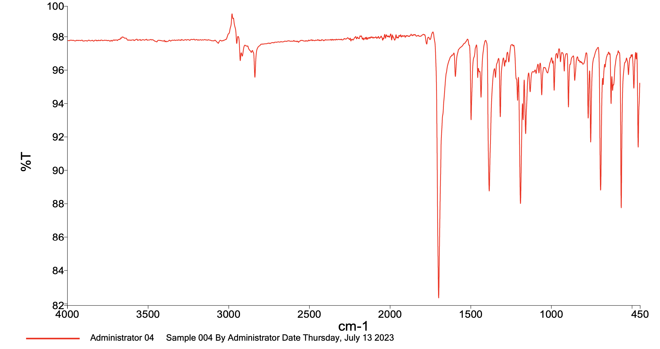 Provide the key stretching frequencies and stating | Chegg.com