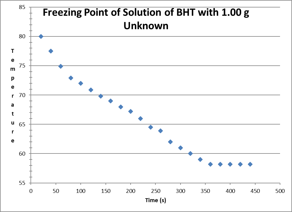 Solved The freezing point of pure BHT (butylated | Chegg.com