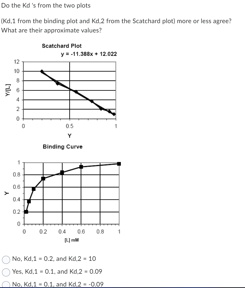 Solved Do the Kd 's from the two plots (Kd,1 from the | Chegg.com