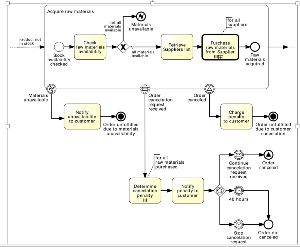 Solved Based on the following BPMN model, answer the | Chegg.com
