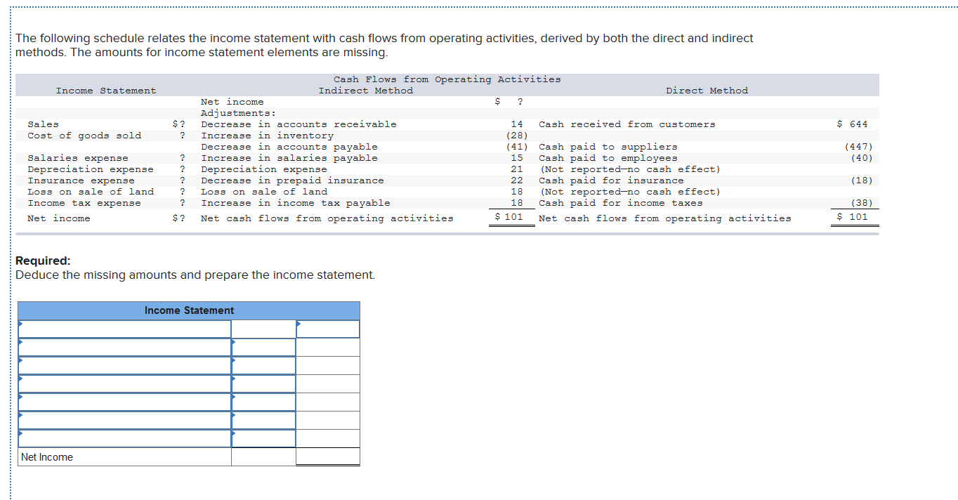 Solved The following schedule relates the income statement | Chegg.com