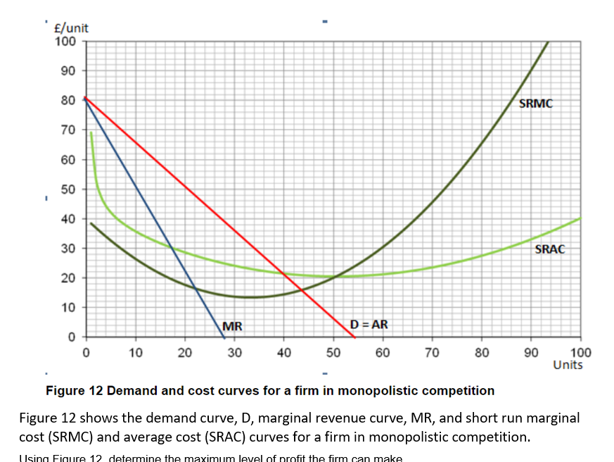 Solved Figure 12 shows the demand curve, D, marginal revenue | Chegg.com