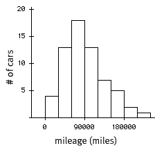 Solved The histogram below shows the odometer readings (in | Chegg.com