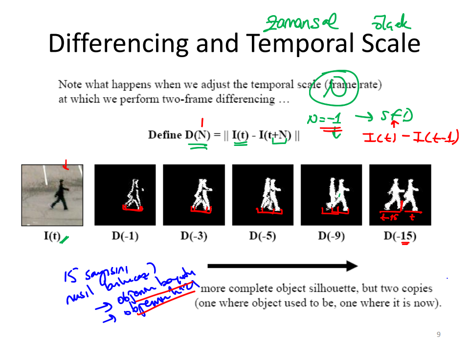 Solved Differencing and Temporal Scale Note what havpens | Chegg.com