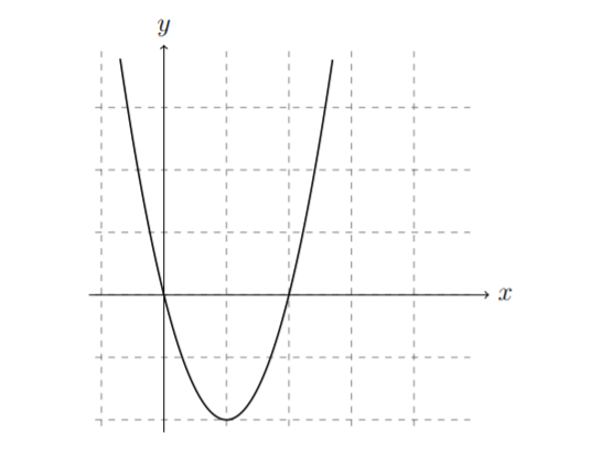 Solved 5. The function formula for the graph below can be | Chegg.com