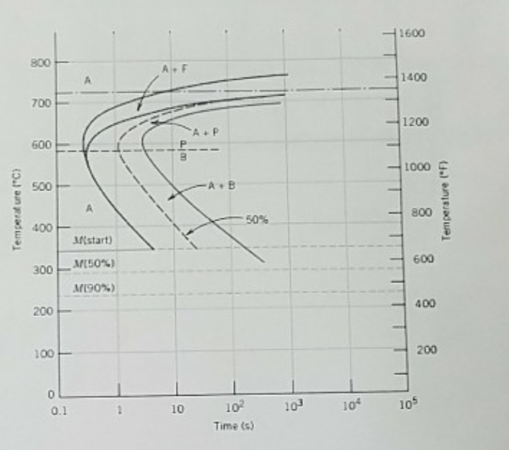 10.20 Using the isothermal transformation diagram for | Chegg.com