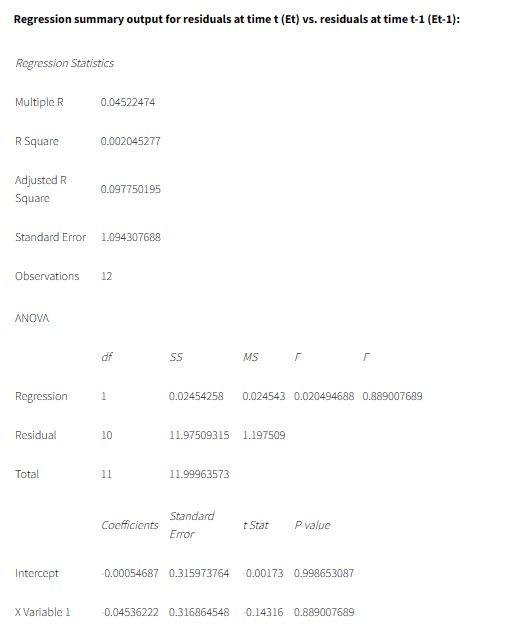 Regression summary output for squared residuals | Chegg.com