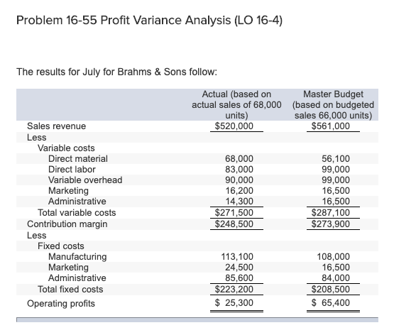 Solved Problem 16-55 Profit Variance Analysis (LO 16-4) The | Chegg.com