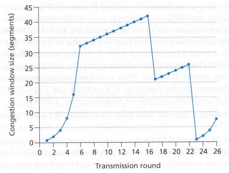 Solved Consider the following plot of TCP window size as a | Chegg.com