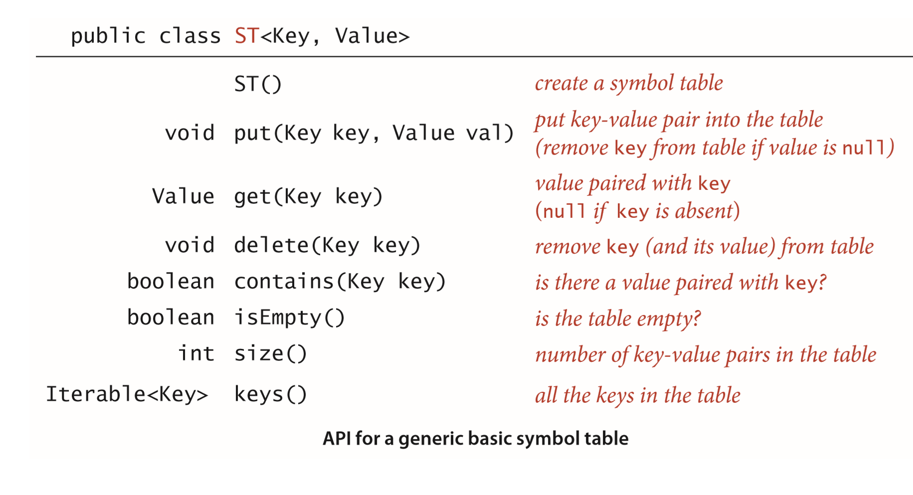 Solved Write a Java interface ST.java for the API described | Chegg.com