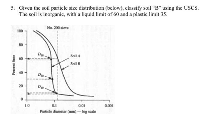 Solved 5. Given the soil particle size distribution (below), | Chegg.com