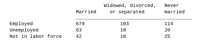 Solved Each respondent in the Current Population Survey of | Chegg.com