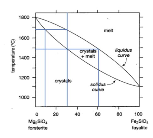 Solved Below is a Temperature-Composition phase diagram for | Chegg.com