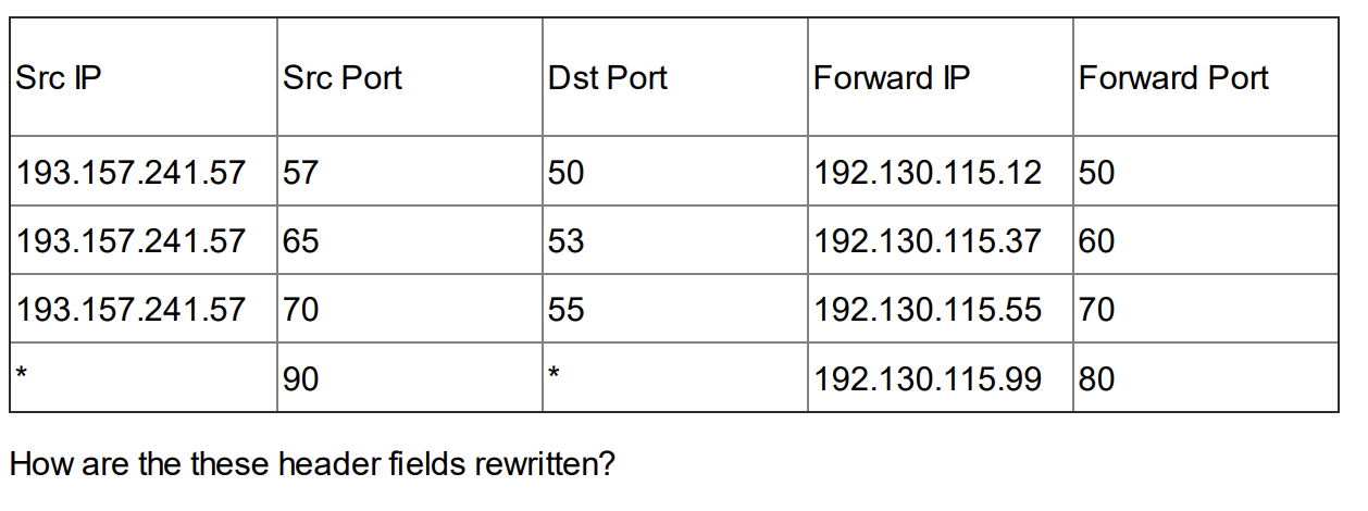 Solved A NAT gateway receives a packet from a server with | Chegg.com
