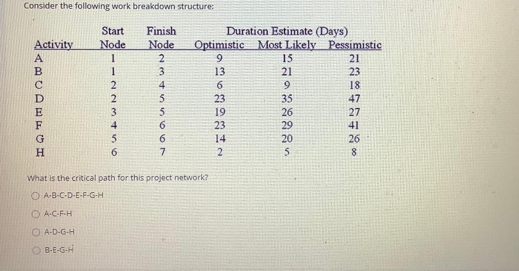 Solved Consider the following work breakdown structure: | Chegg.com