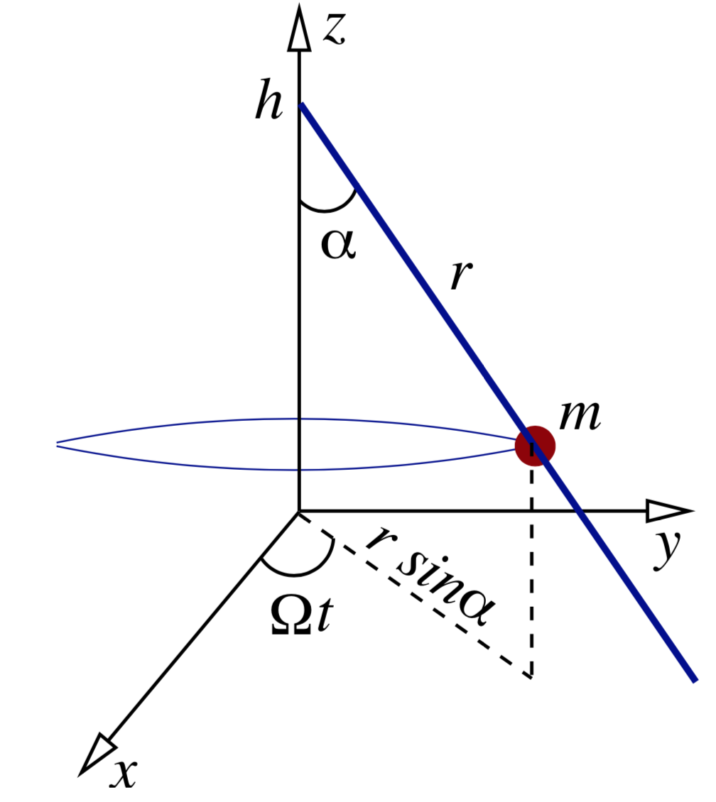 Solved 5. A straight frictionless wire is attached at a | Chegg.com