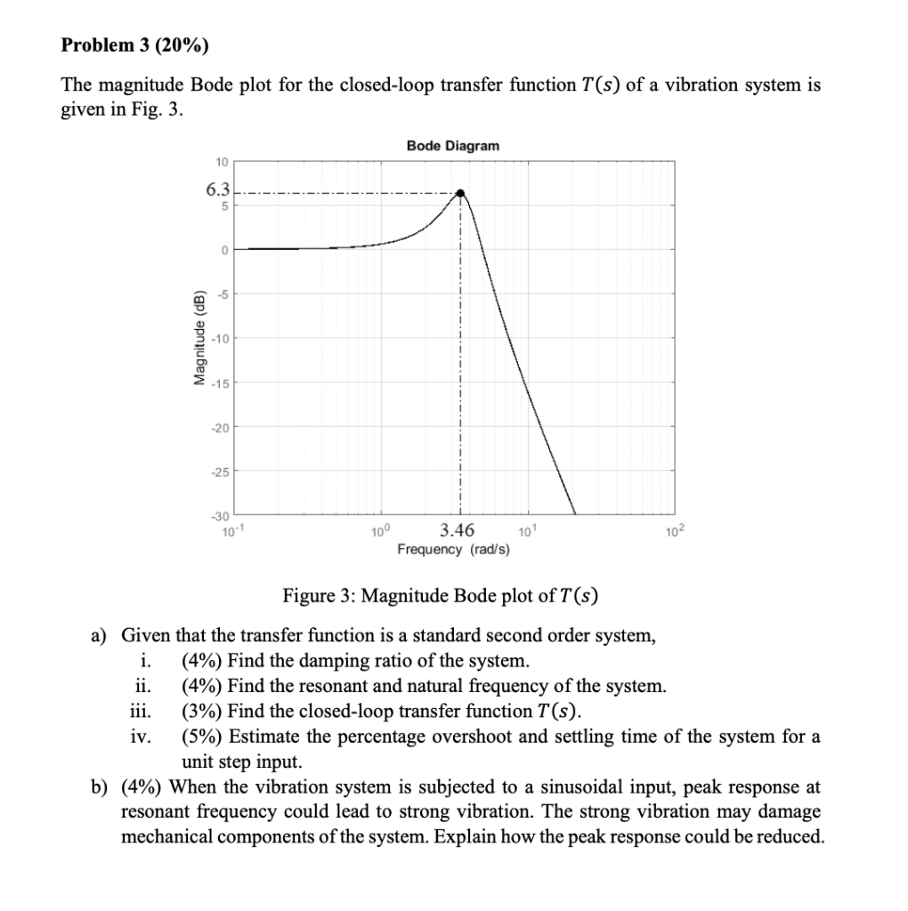 Solved Problem 3 (20%) The magnitude Bode plot for the | Chegg.com