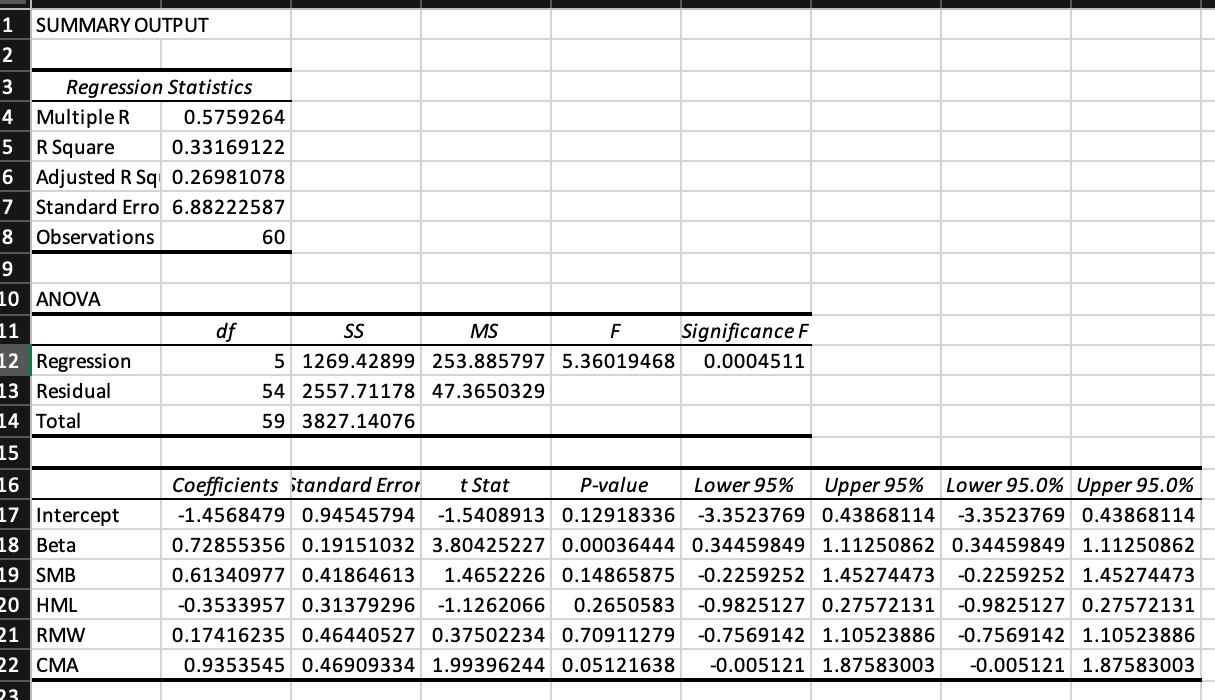 Solved SUMMARY OUTPUT \begin{tabular}{|l|r|} \hline | Chegg.com