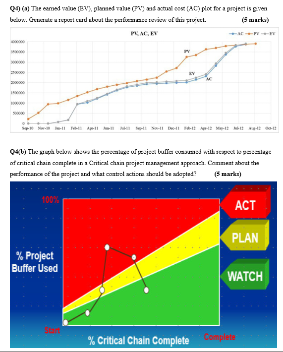 Q4) (a) The earned value (EV), planned value (PV) and | Chegg.com