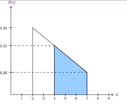 Solved The figure above shows the probability density | Chegg.com
