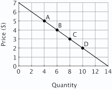 Solved The following graph depicts demand. Picture The price | Chegg.com