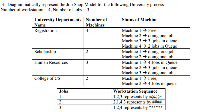 Solved 3. Diagrammatically represent the Job Shop Model for | Chegg.com