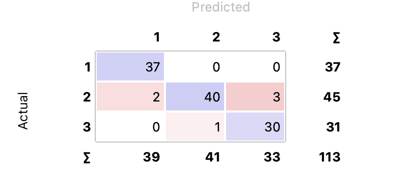 Solved calculate the precision, recall, and F1 score per | Chegg.com